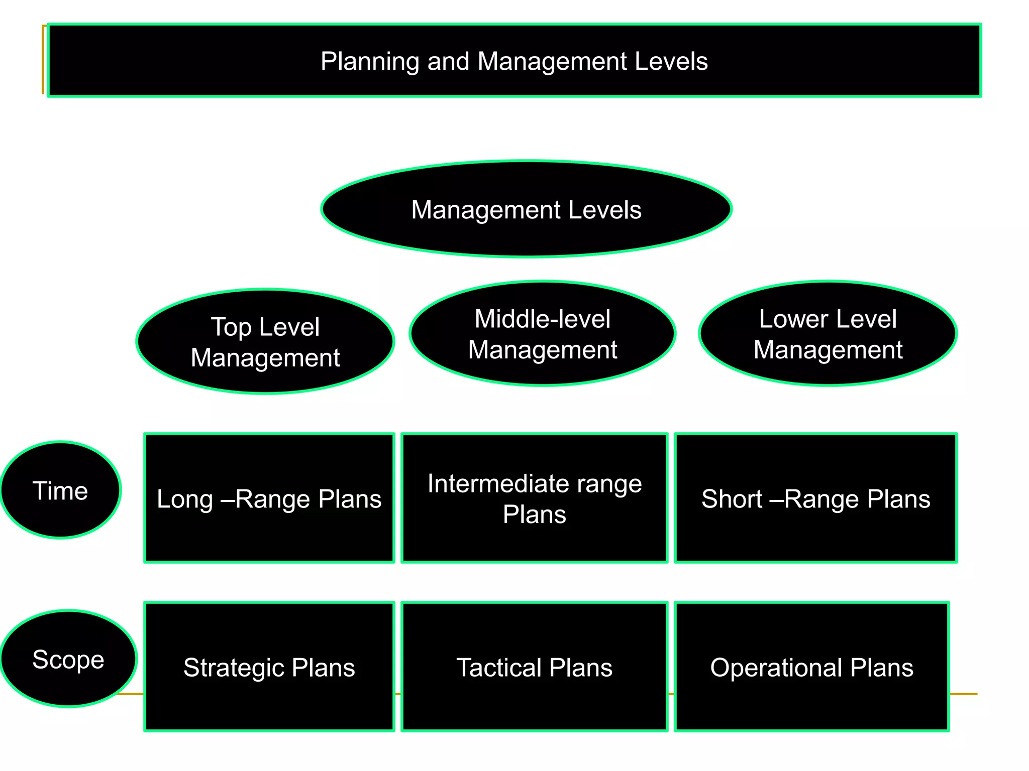 Fundamentals of planning | PPTX