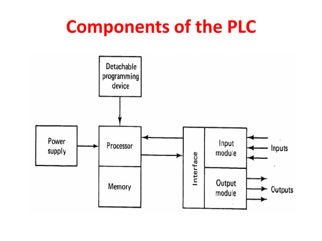 Fundamentals of plc 1 | PPT