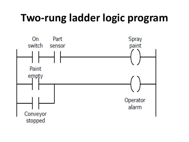Fundamentals of plc 1