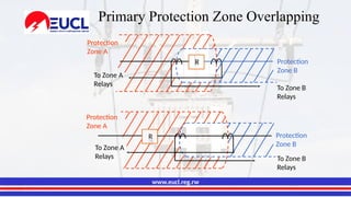 Fundamentals of power protection system.pptx