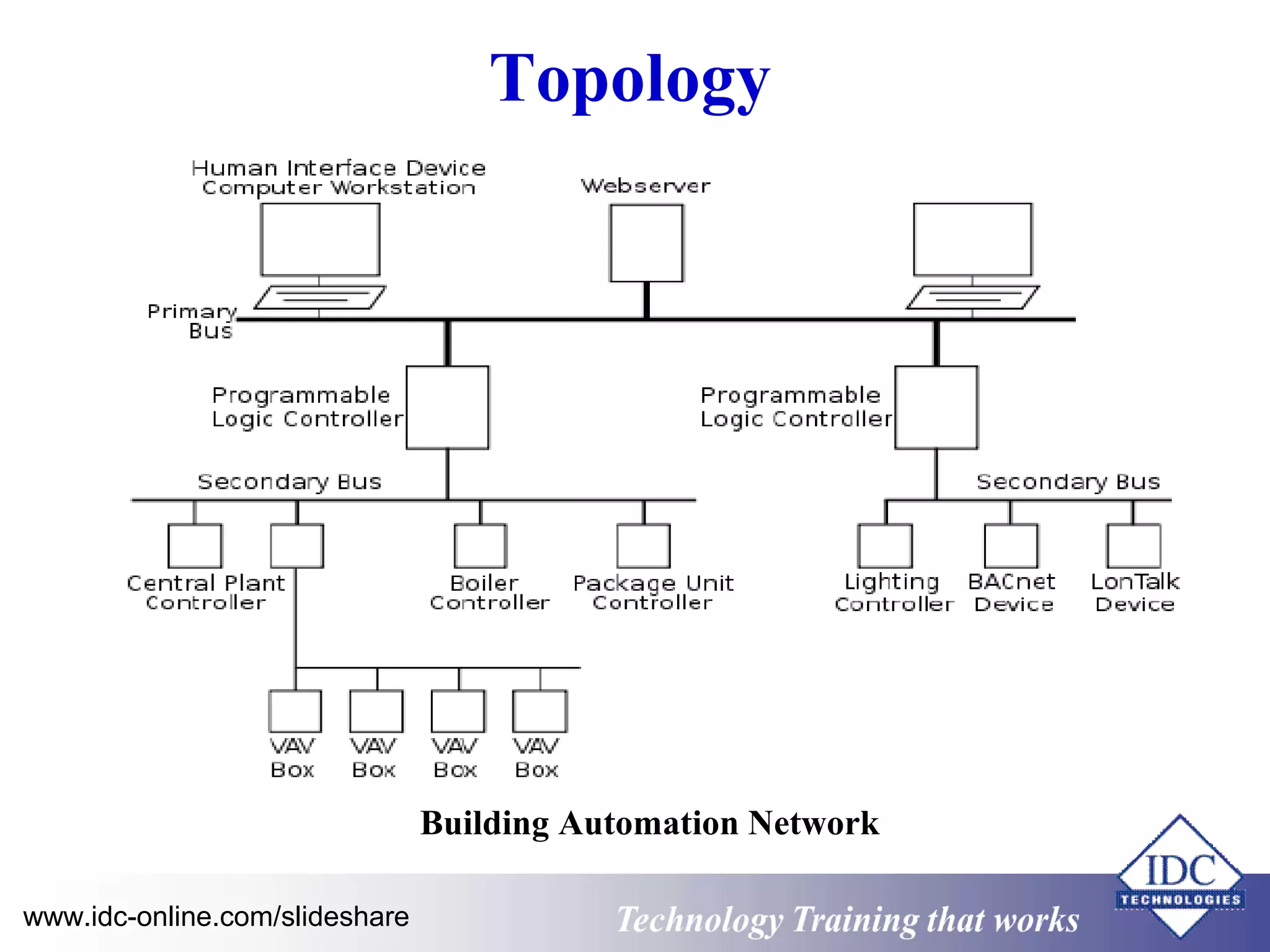 Fundamentals of Practical Building Automation Systems | PPT