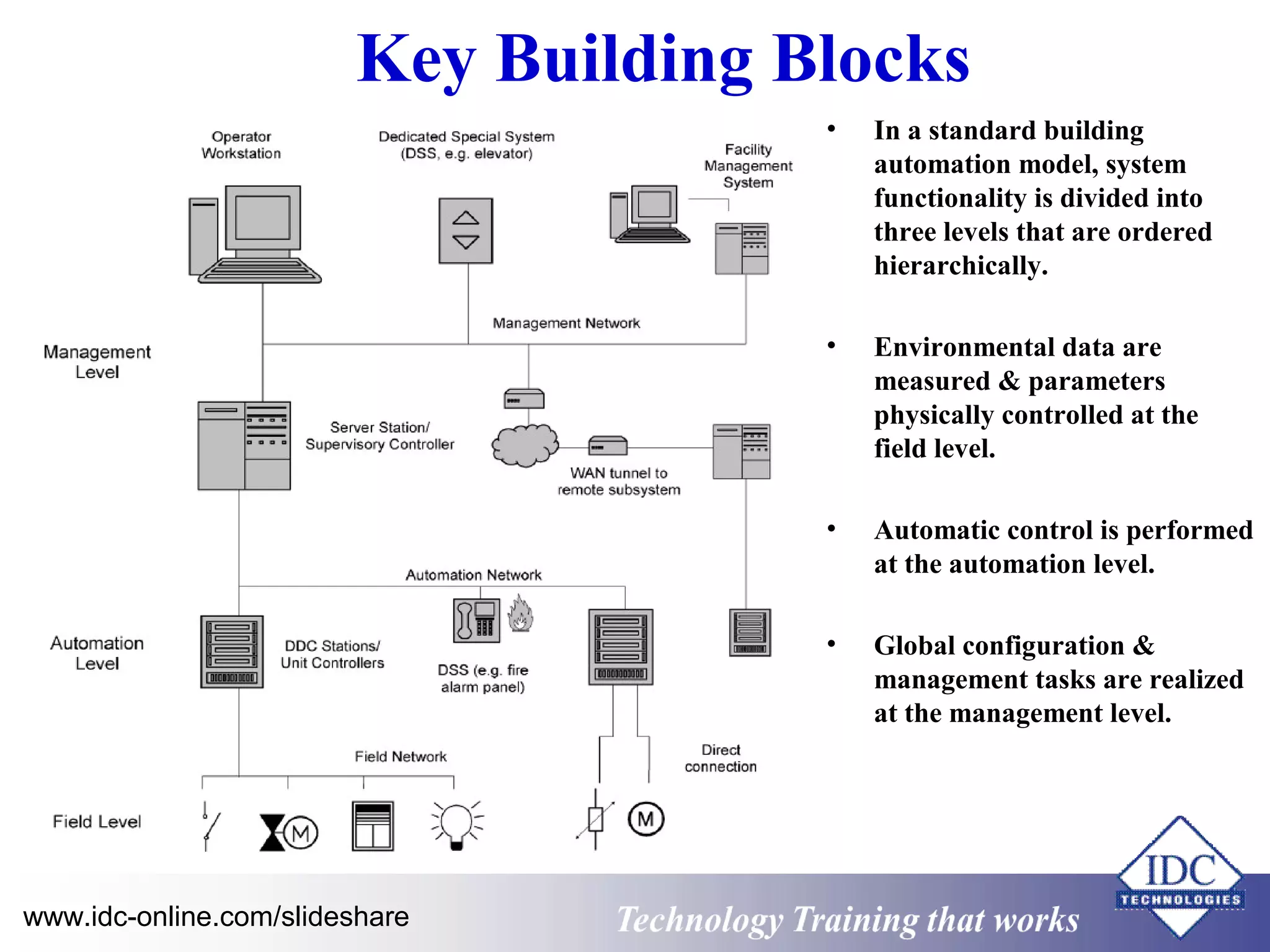 Fundamentals of Practical Building Automation Systems | PPT