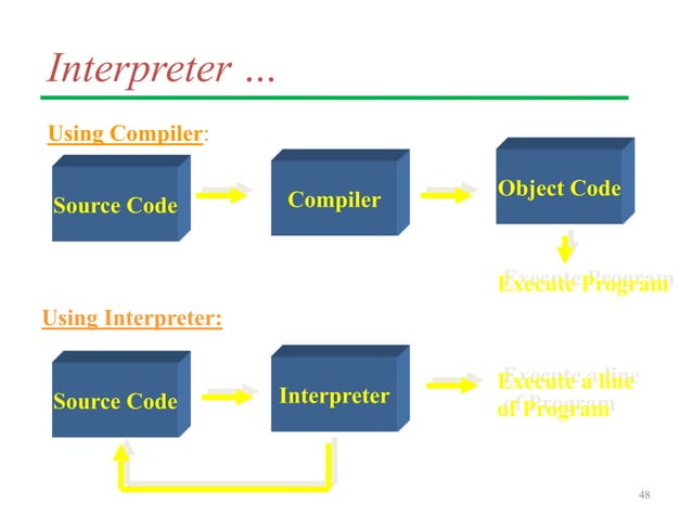 Fundamentals Of Programming Lecture 1pptx Programming Languages Computing