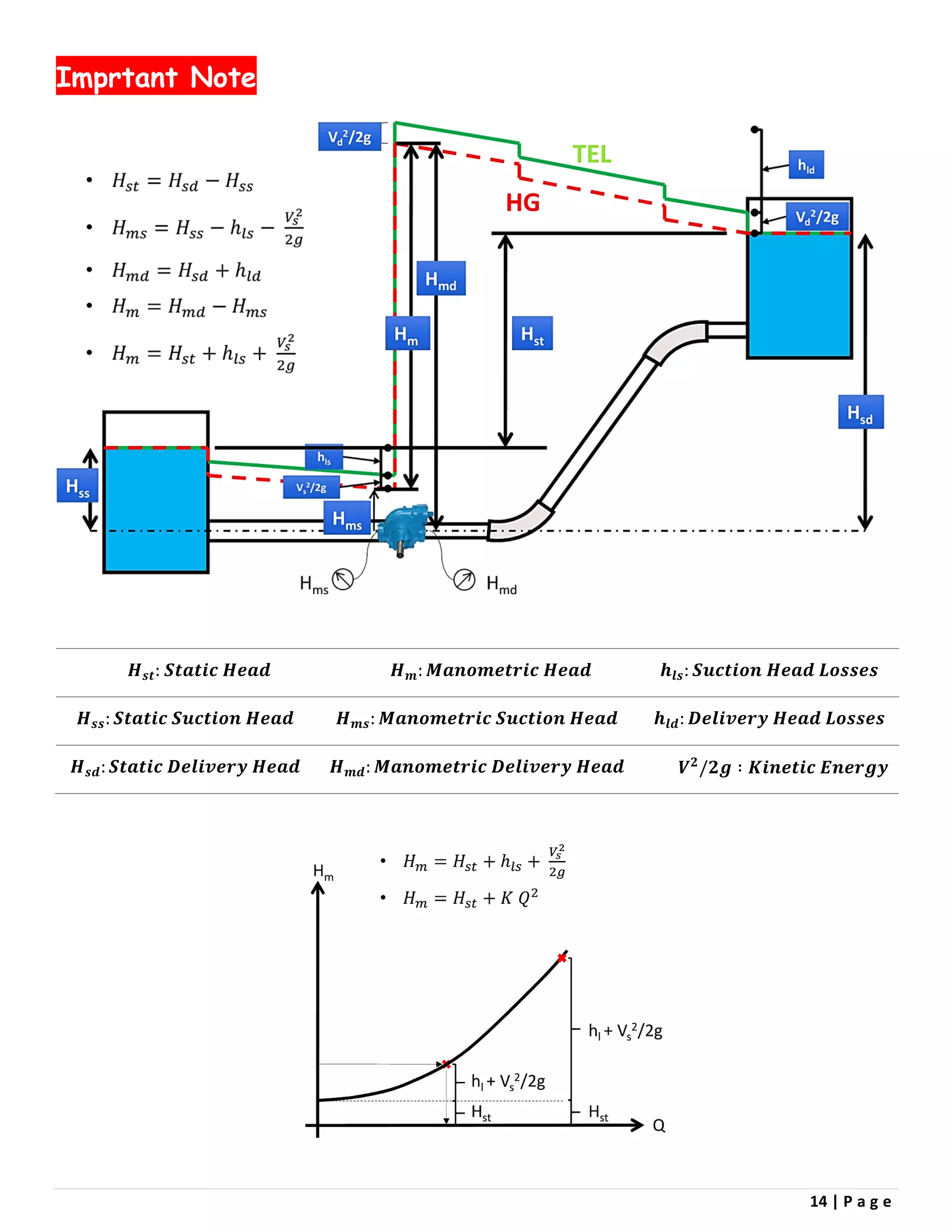 Fundamentals of pumps I Types and overview I Gaurav Singh Rajput | PDF