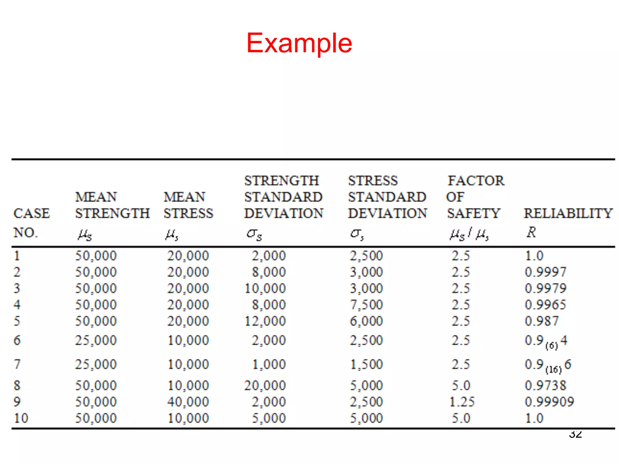 Fundamentals of reliability engineering and applications part1of3 | PDF
