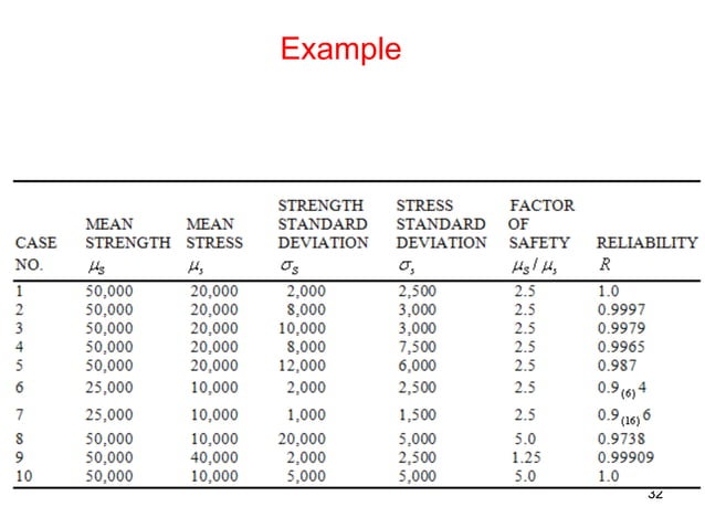 Fundamentals of reliability engineering and applications part1of3 | PDF