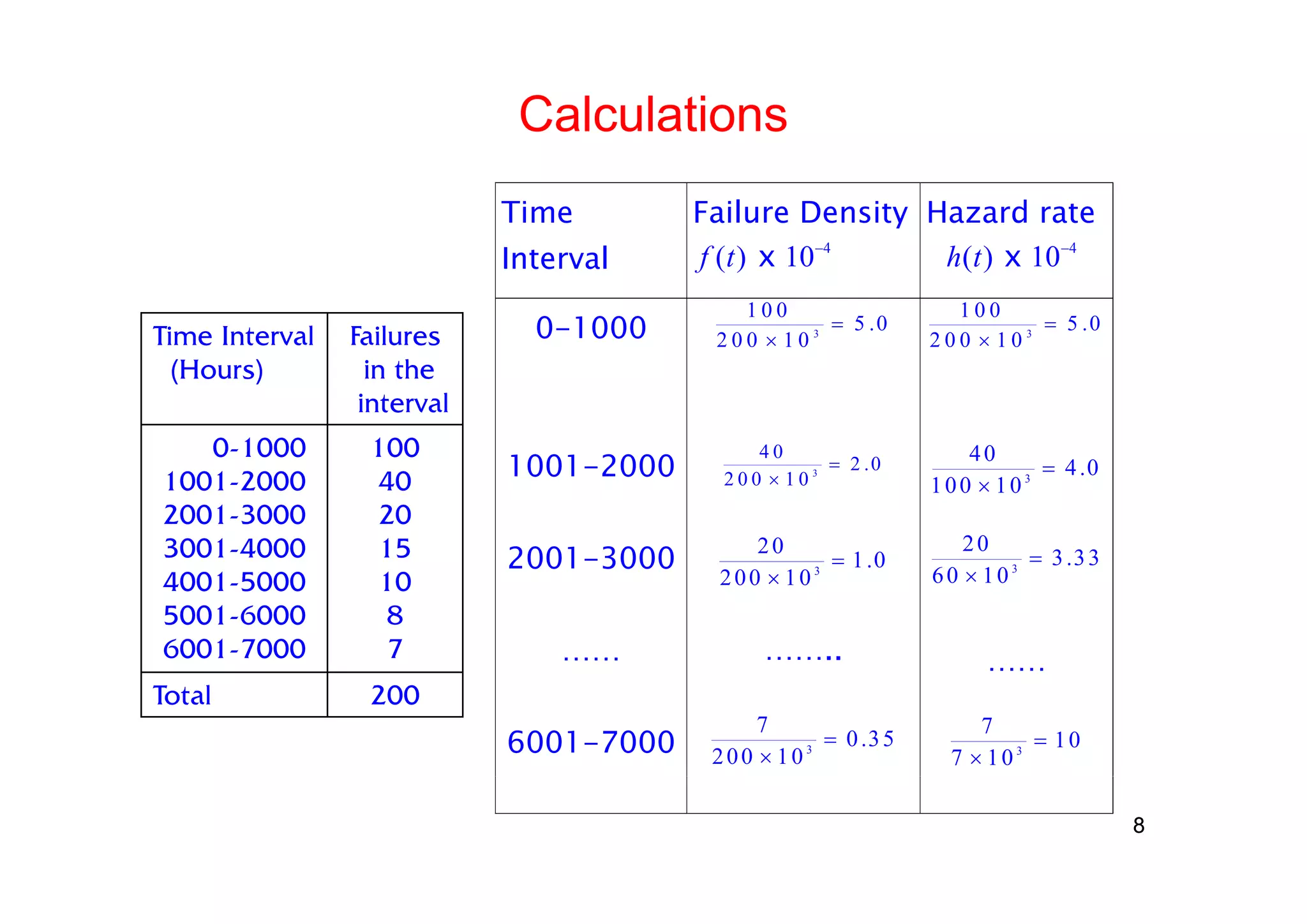 Fundamentals of reliability engineering and applications part2of3 | PDF ...