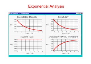 Fundamentals of reliability engineering and applications part2of3 | PDF
