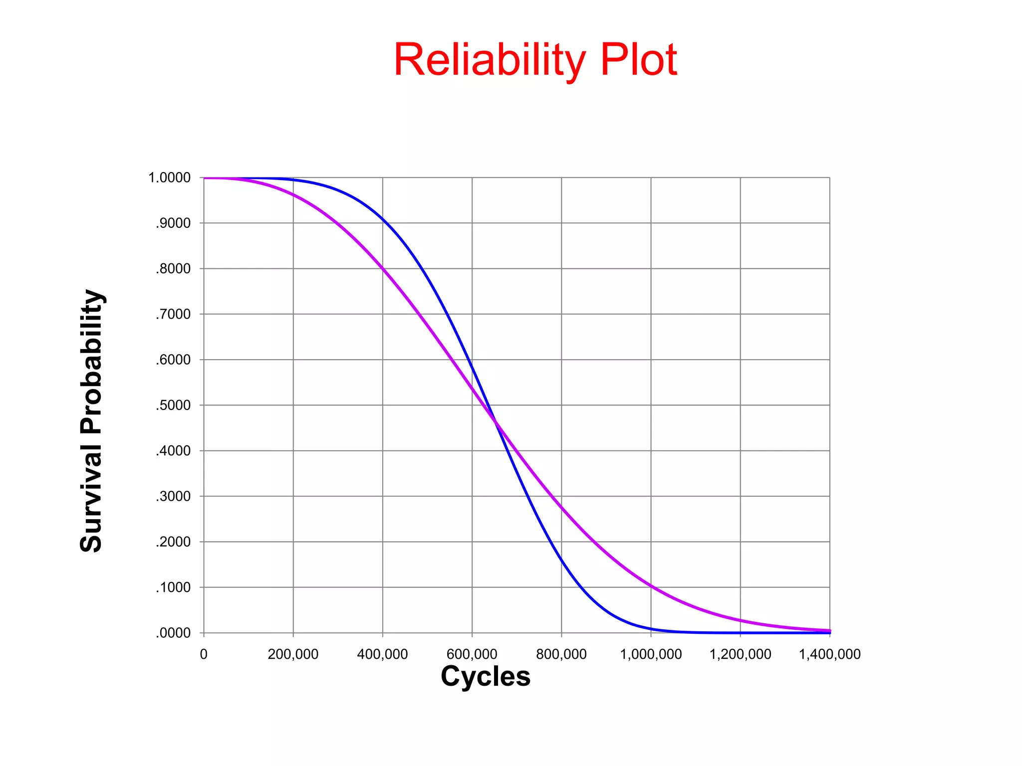 Fundamentals of reliability engineering and applications part3of3 | PDF