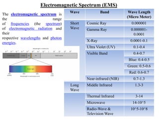 Fundamentals of Remote Sensing | PDF