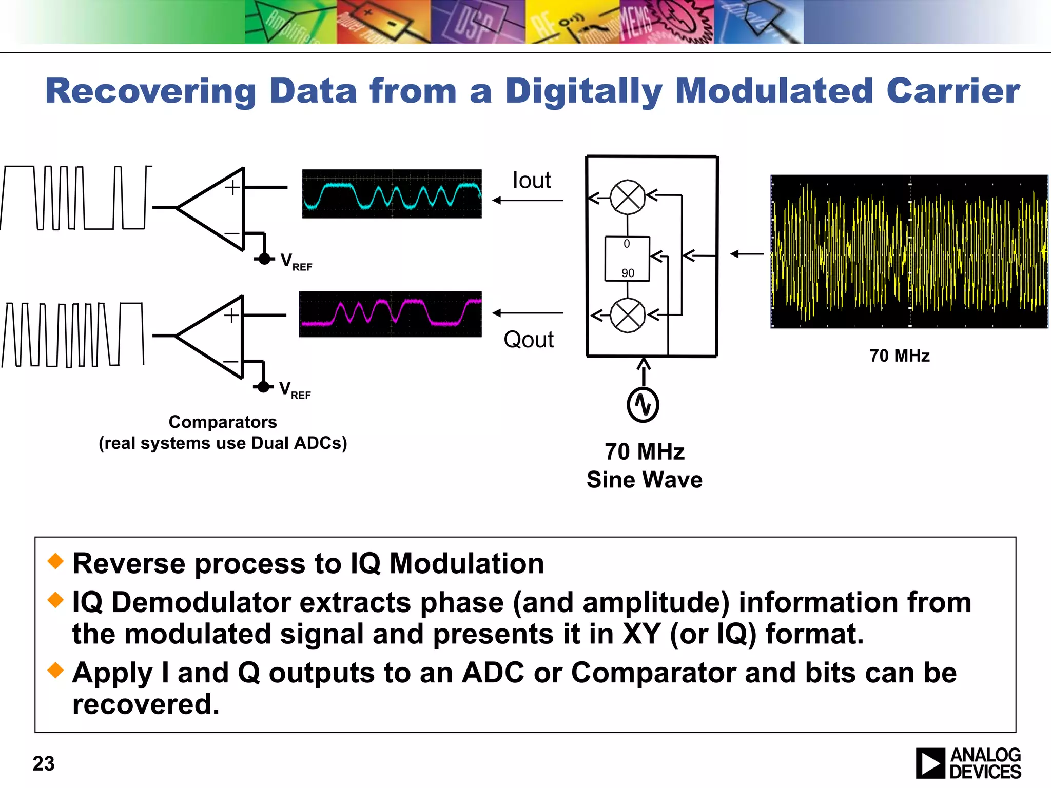 Fundamentals of the RF Transmission and Reception of Digital Signals | PPT