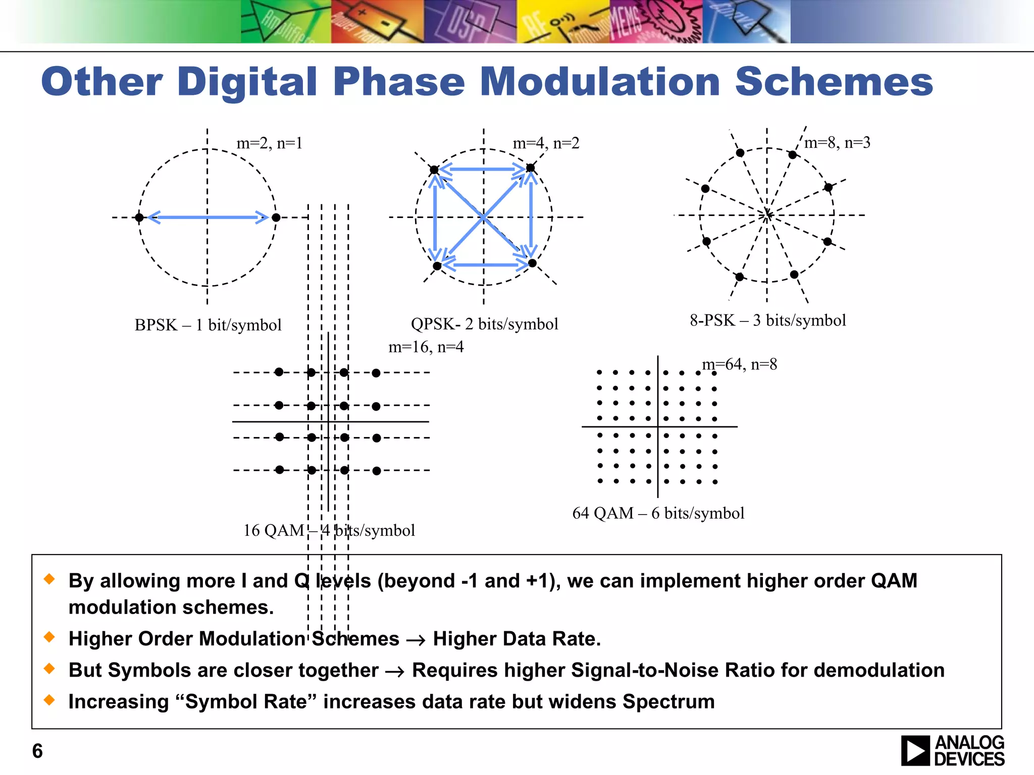 Fundamentals of the RF Transmission and Reception of Digital Signals | PPT
