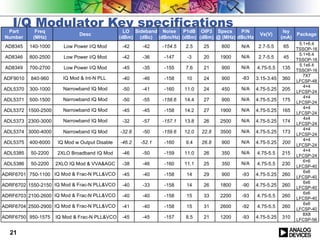 Fundamentals of the RF Transmission and Reception of Digital Signals | PPT
