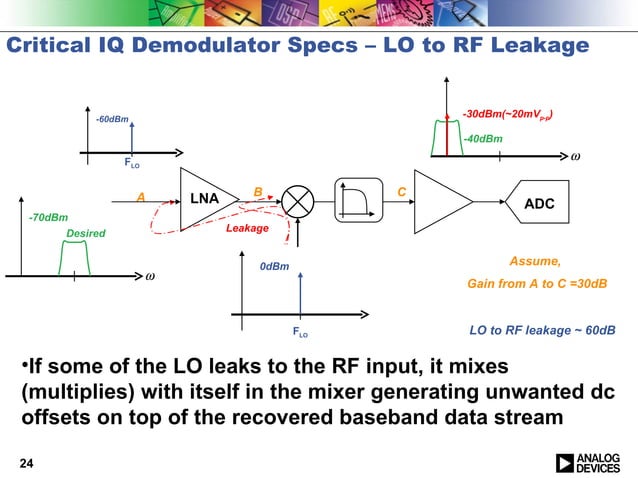 Fundamentals of the RF Transmission and Reception of Digital Signals | PPT
