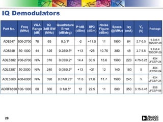 Fundamentals of the RF Transmission and Reception of Digital Signals | PPT