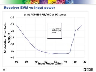Fundamentals of the RF Transmission and Reception of Digital Signals | PPT