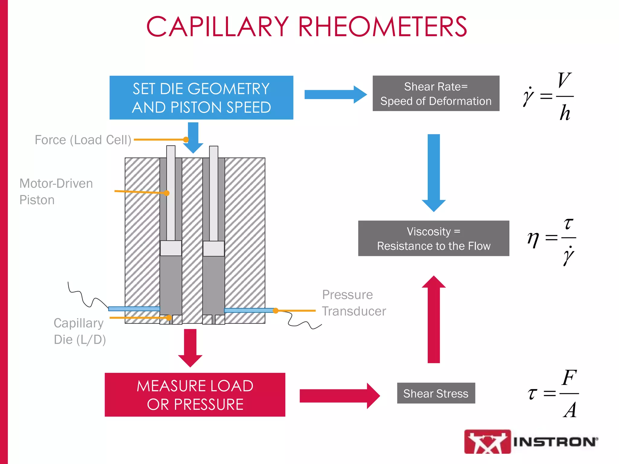 The Fundamentals of Rheology | PDF