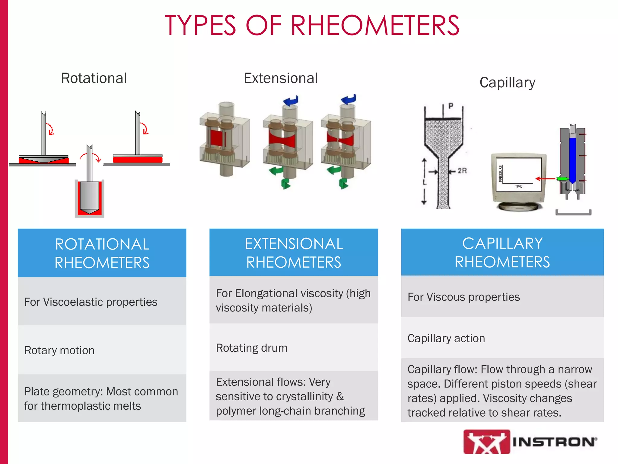 The Fundamentals of Rheology | PDF