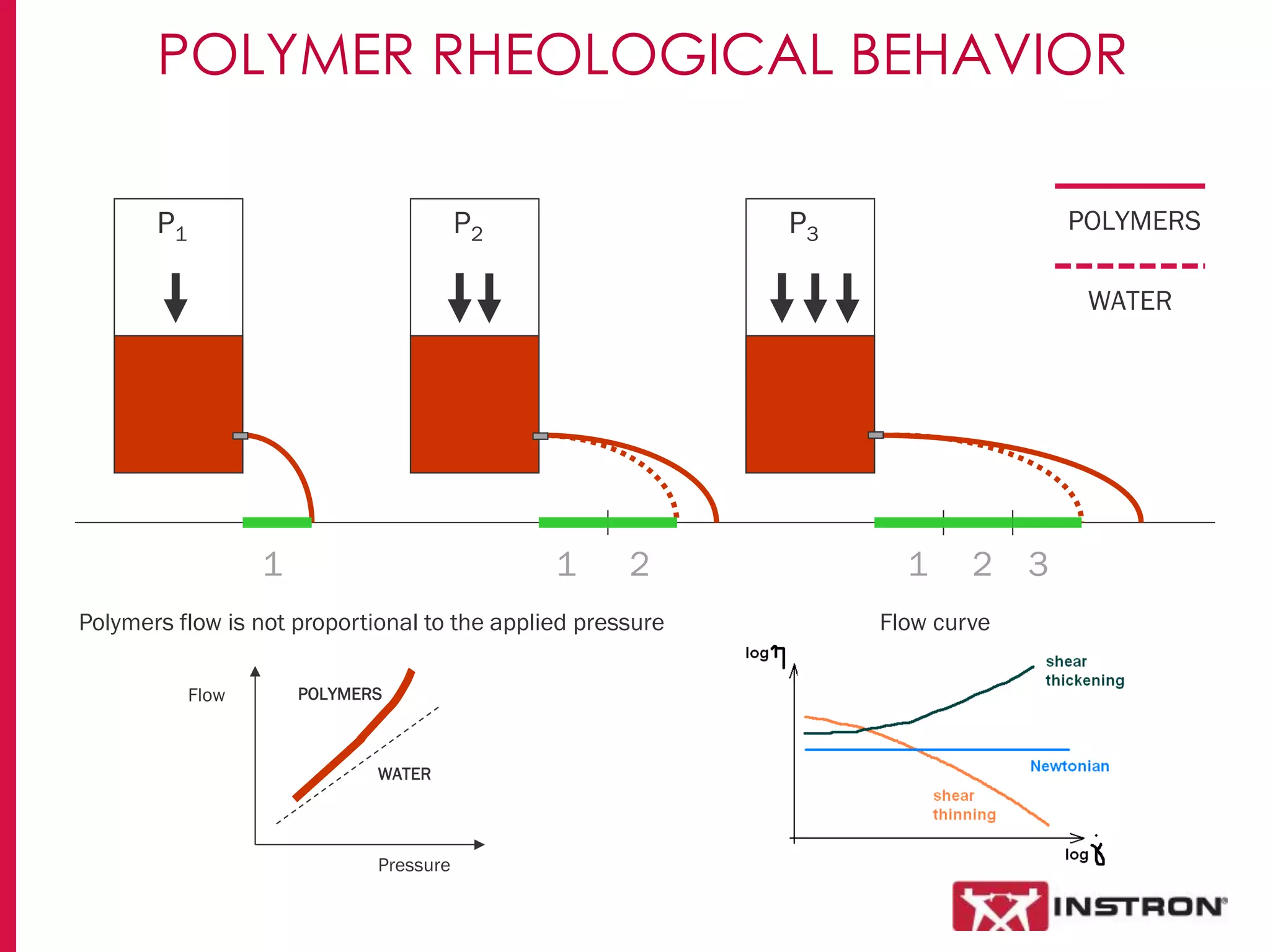 The Fundamentals of Rheology | PDF