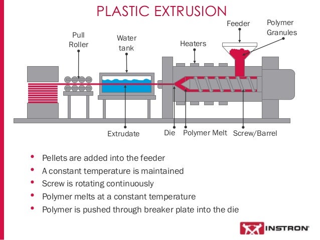 The Fundamentals of Rheology