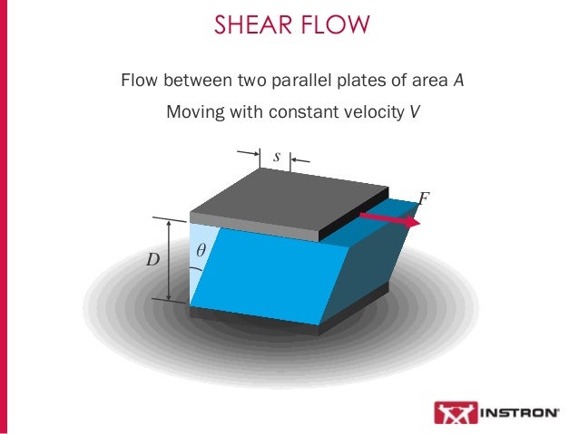 The Fundamentals of Rheology