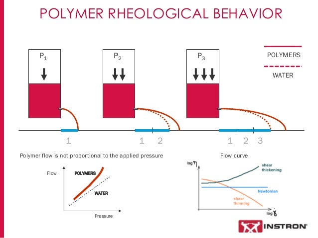 The Fundamentals of Rheology