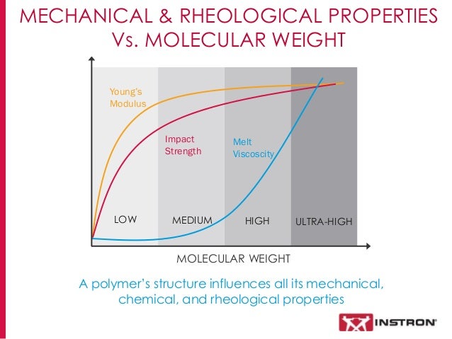 The Fundamentals of Rheology