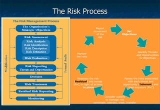 Fundamentals Of Risk Management | PPT