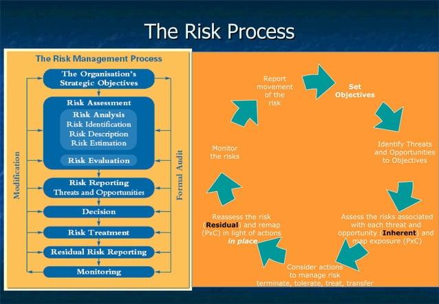 Fundamentals Of Risk Management | PPT | Business | Business and Finance