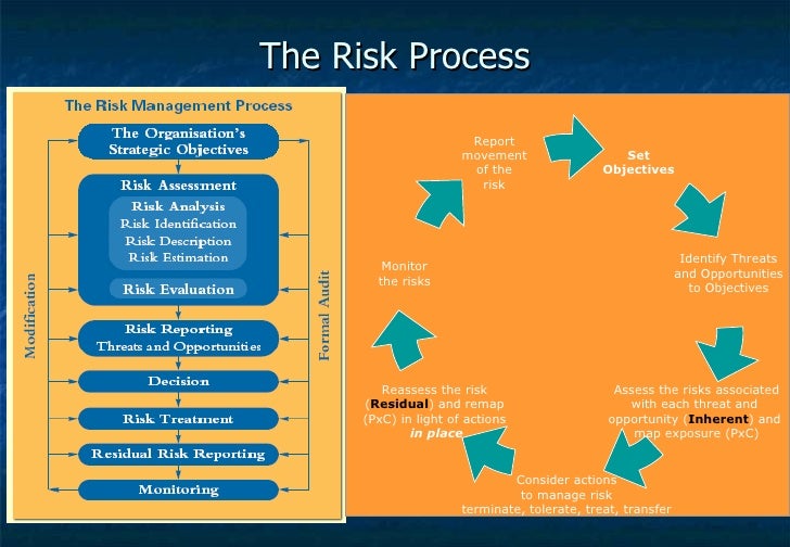 Fundamentals Of Risk Management
