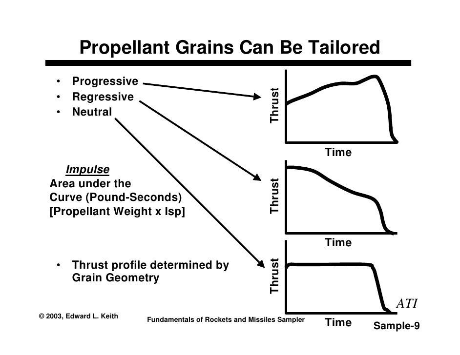 Fundamentals Of Rockets & Missiles