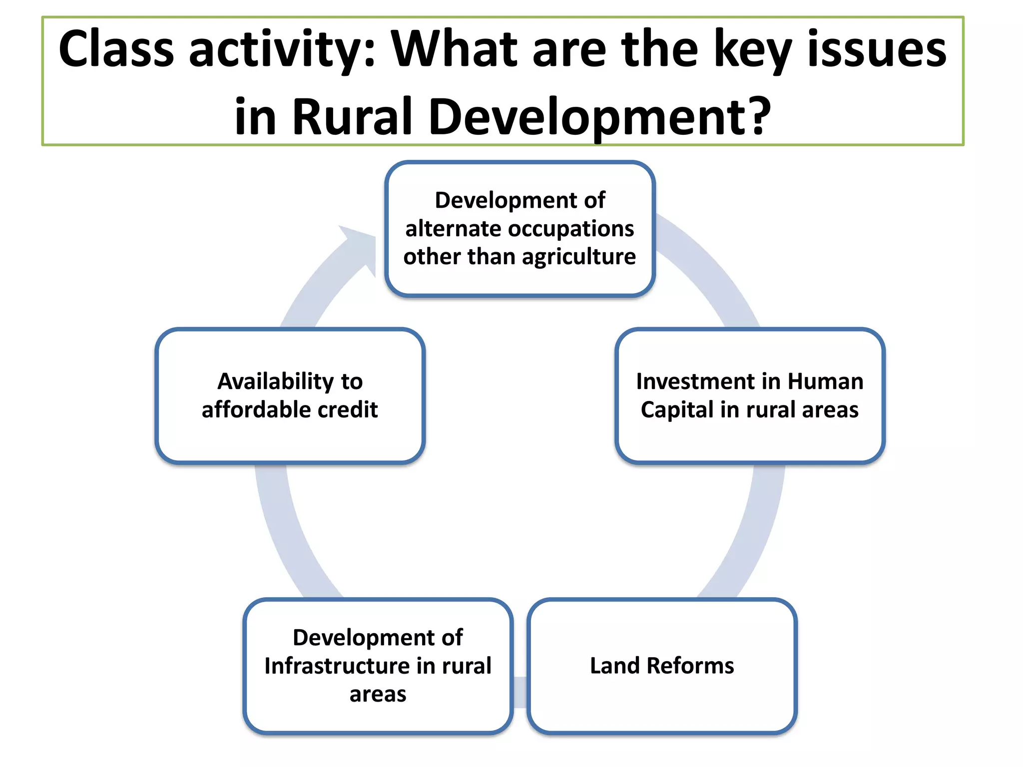 Fundamentals of Rural Development_Unit I.pdf