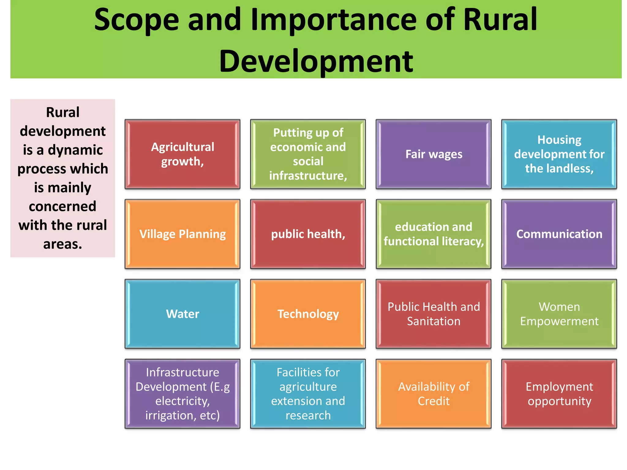 Fundamentals of Rural Development_Unit I.pdf