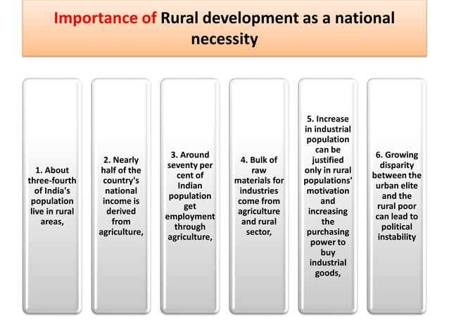 Fundamentals of Rural Development_Unit I.pdf | Debated Sensitive Social ...