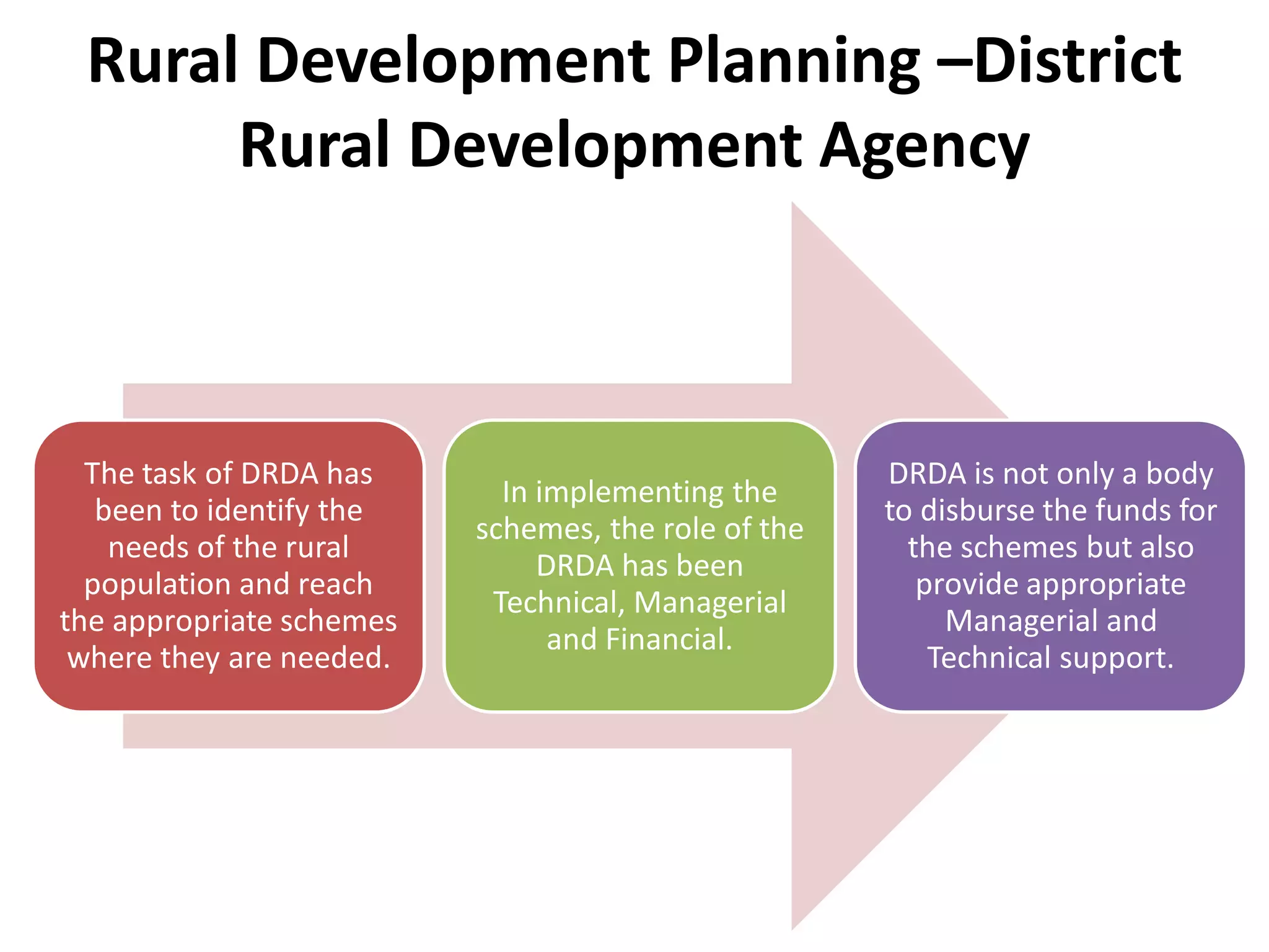 Fundamentals of Rural Development_Unit II.pdf