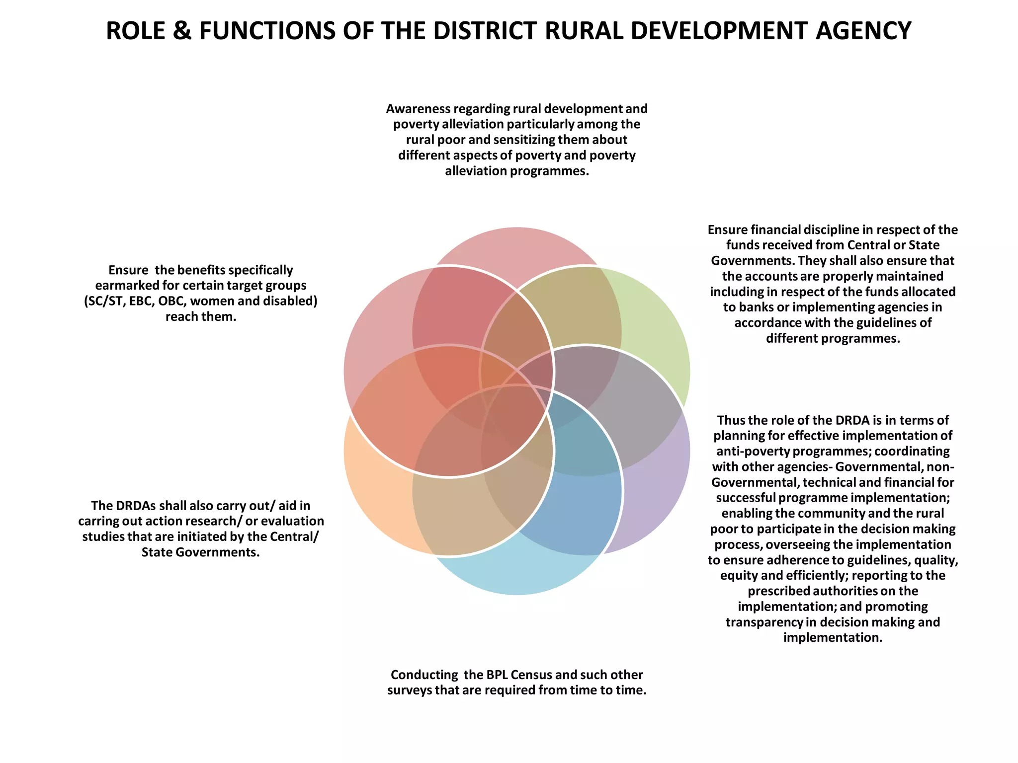 Fundamentals of Rural Development_Unit II.pdf