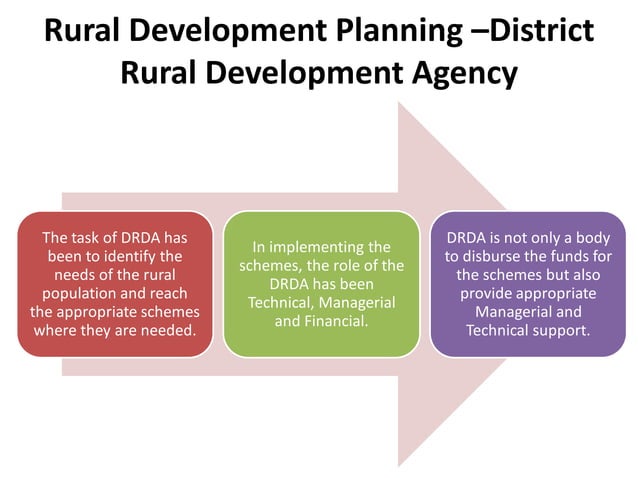 Fundamentals of Rural Development_Unit II.pdf