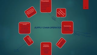 Fundamentals of Supply Chain Mangement | PPT