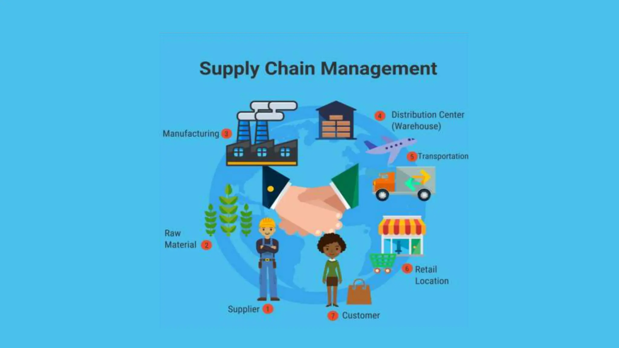 FUNDAMENTALS OF SCM.pptx