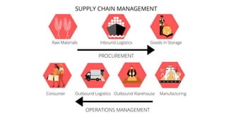 FUNDAMENTALS OF SCM.pptx
