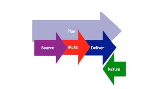 FUNDAMENTALS OF SCM.pptx