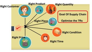 FUNDAMENTALS OF SCM.pptx