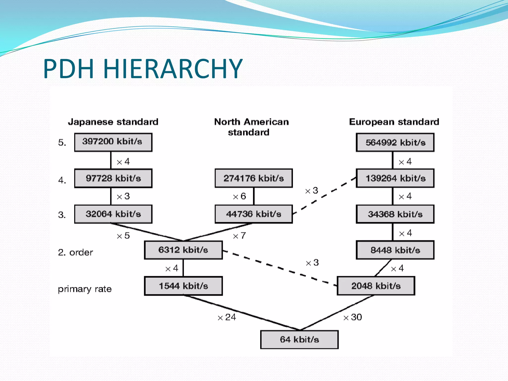 Fundamentals of sdh | PPT