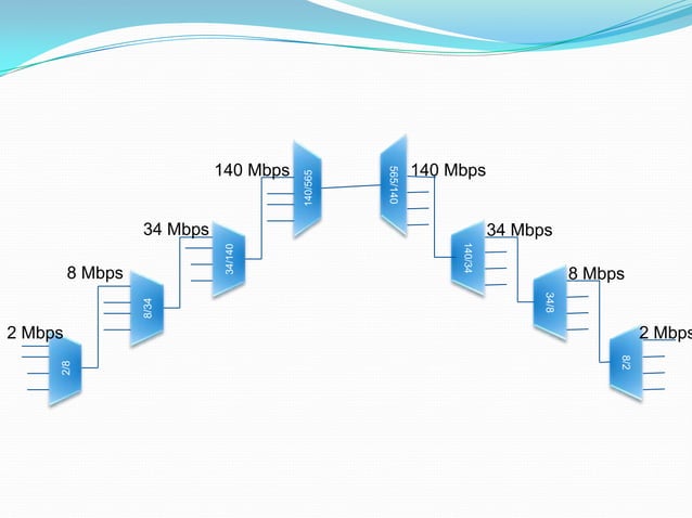 Fundamentals of sdh | PPT | Computer Networking | Computing