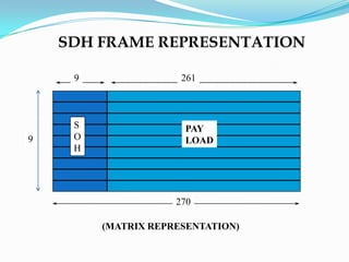 Fundamentals of sdh | PPT