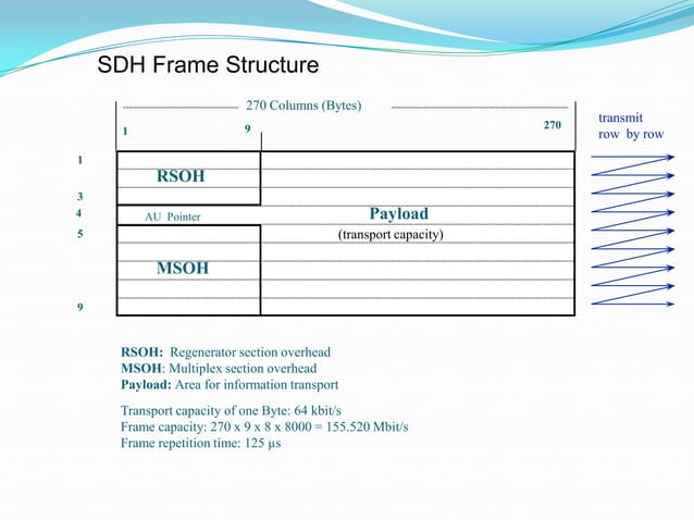 Fundamentals of sdh | PPT | Computer Networking | Computing