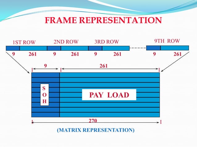 Fundamentals of sdh | PPT | Computer Networking | Computing