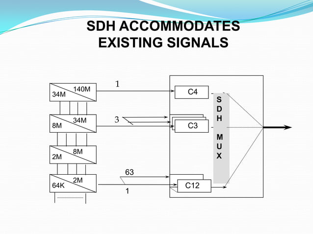 Fundamentals of sdh | PPT | Computer Networking | Computing