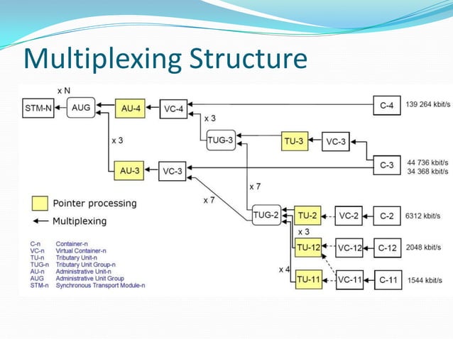 Fundamentals of sdh | PPT | Computer Networking | Computing