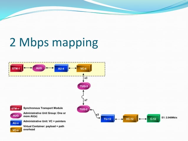Fundamentals of sdh | PPT | Computer Networking | Computing